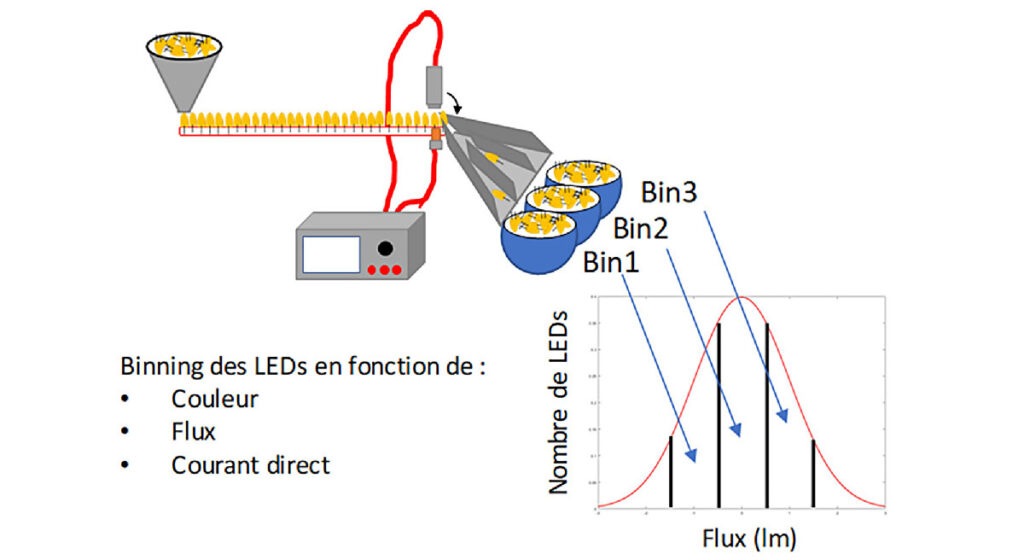 Binning LED : une méthode de tri selon la performance éclairage