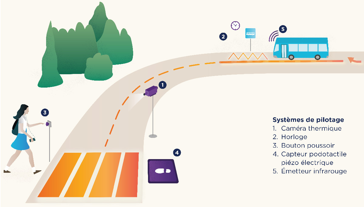 Zébra LED : Colas et le CEA Tech testent Flowell en Vendée