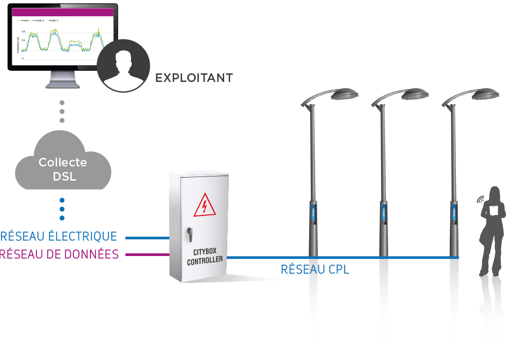 Bouygues Citybox, outil de gestion de l’éclairage public