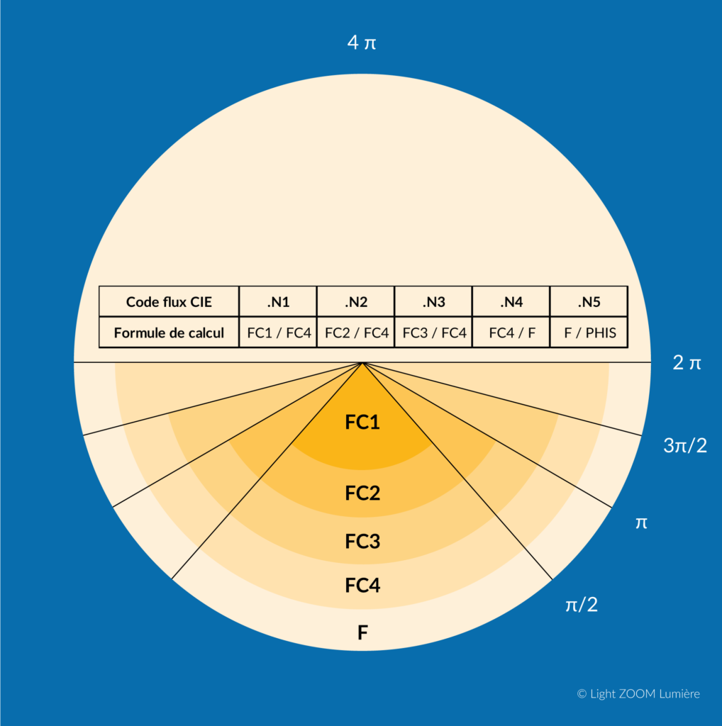 Densité surfacique de flux lumineux installé