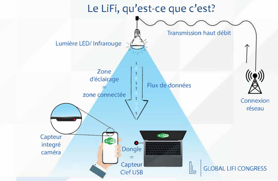 Global LiFi Congress 2019 - Paris, France - Light ZOOM Lumière
