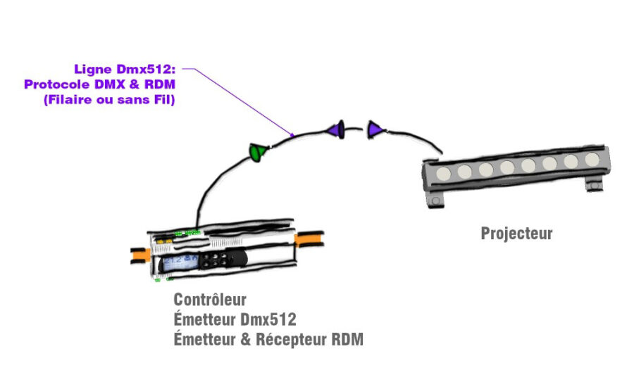 RDM et la gestion à distance des appareils en éclairage
