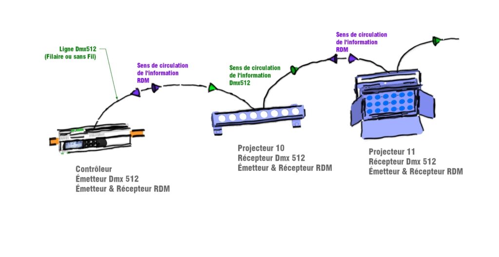 RDM et la gestion à distance des appareils en éclairage