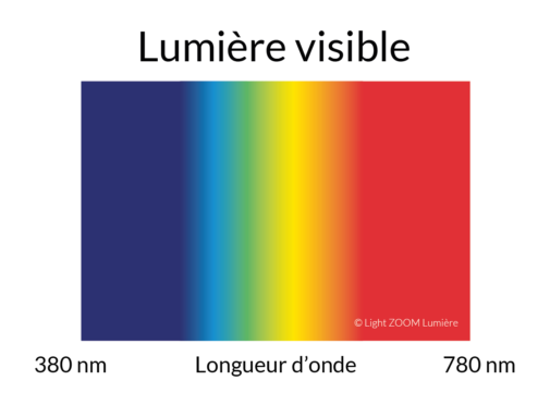 Spectre visible, colorimétrie et vision - Lumière, vision et spectre ...