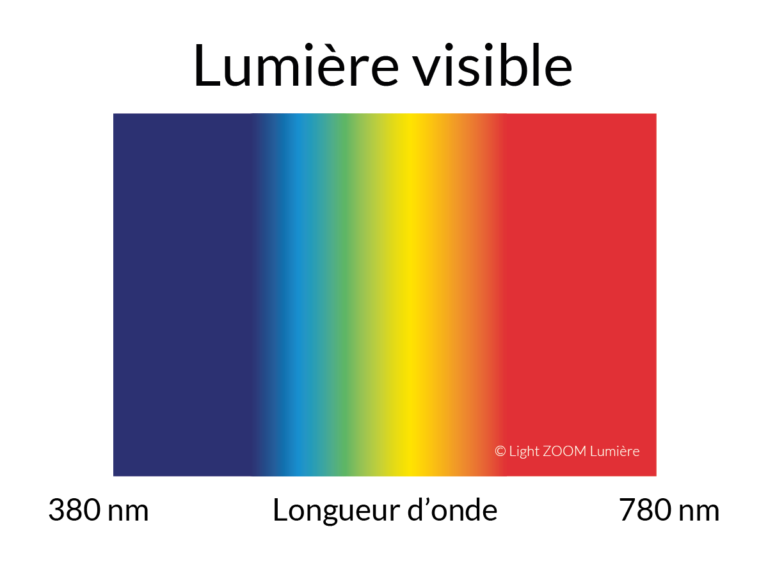 Spectre visible, colorimétrie et vision - Lumière, vision et spectre ...