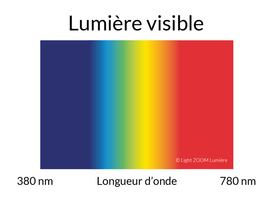 Spectre visible, colorimétrie et vision - Lumière, vision et éclairage