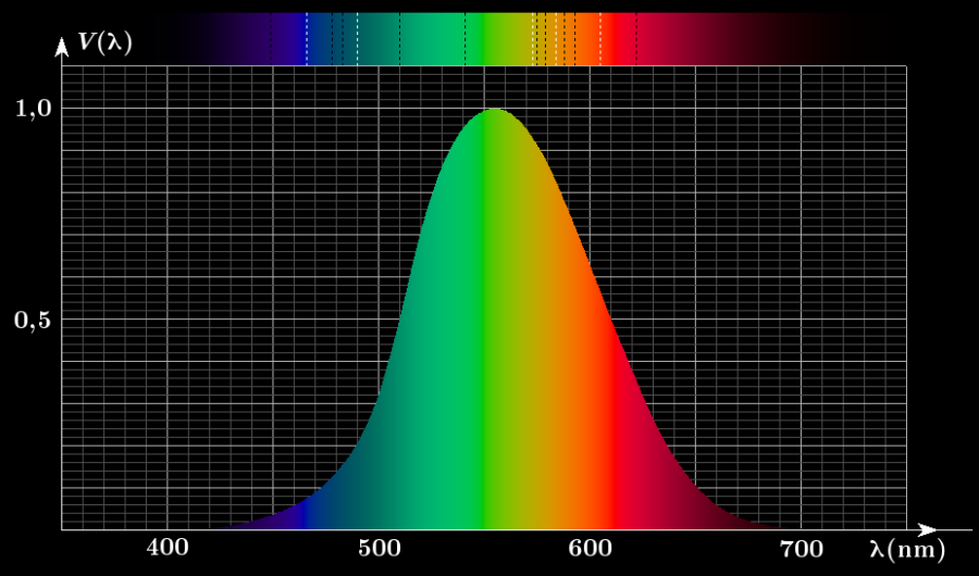 Flux lumineux : l’intensité lumineuse globale