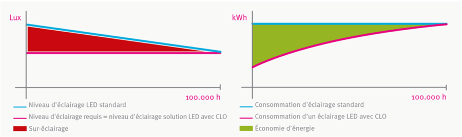 Éclairage public : les multiples vertus de la technologie LED
