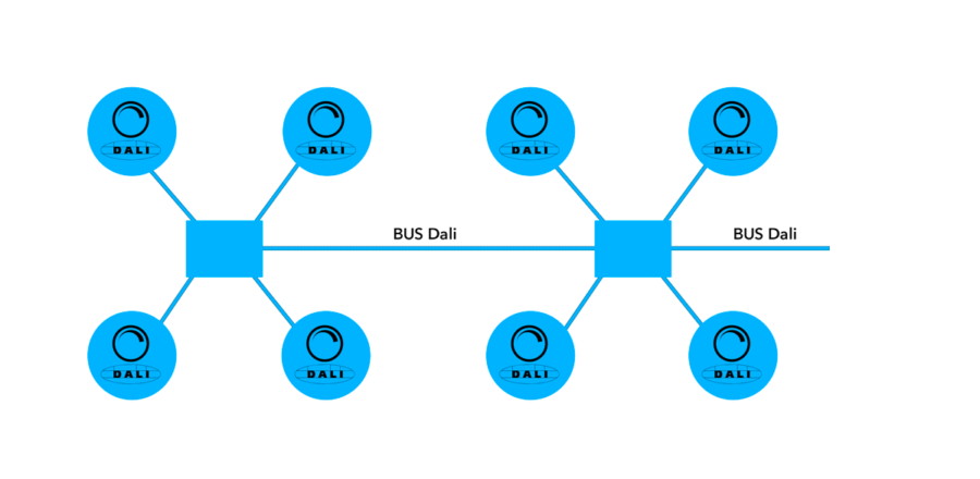 DALI, une technologie de pilotage dédiée à l’éclairage