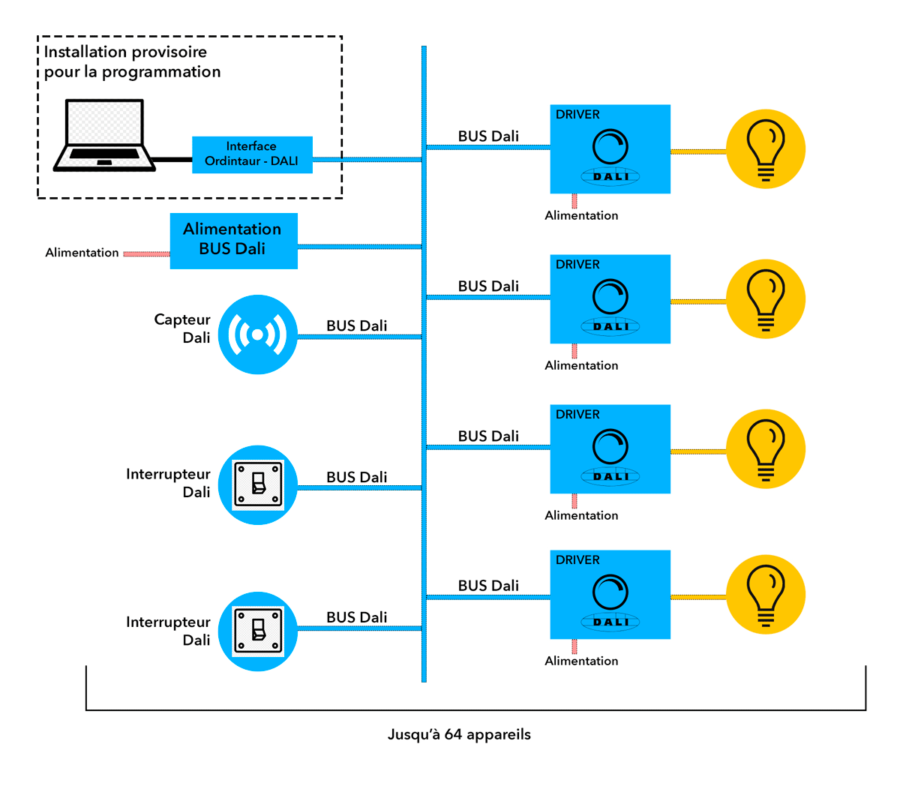DALI, une technologie de pilotage dédiée à l’éclairage