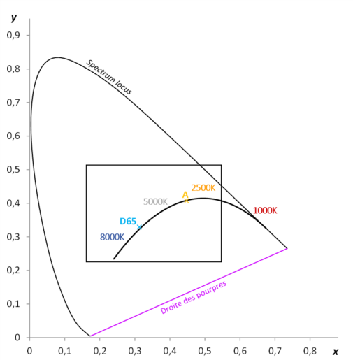 Spectre lumineux et continu du corps noir