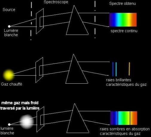 Raies sombres, raies lumineuses : les spectres et la matière