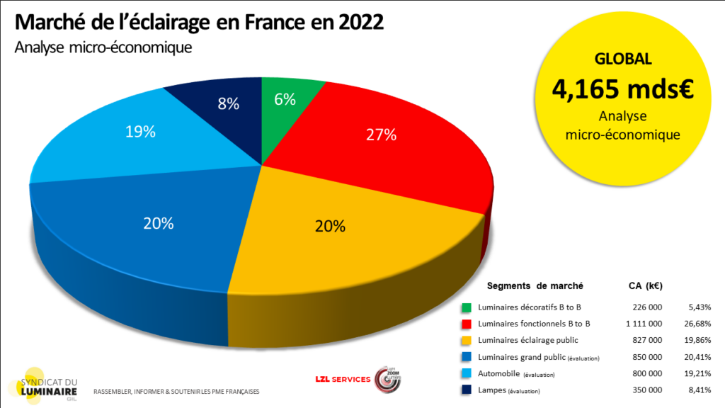 Marché de l’éclairage en France estimé à 4,165 mds€