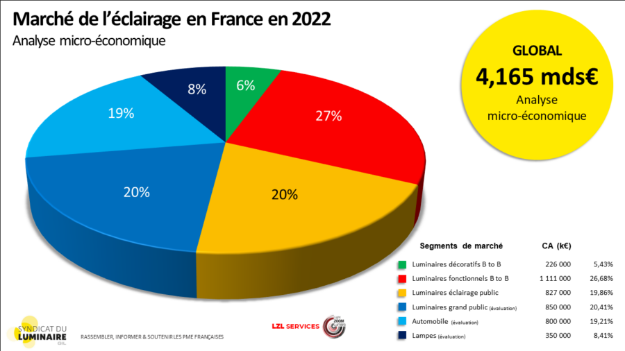 Marché de l’éclairage en France estimé à 4,165 mds€