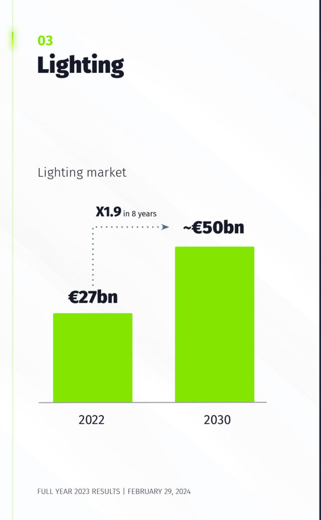 Valeo : éclairage LED dans l’automobile, vision 2030