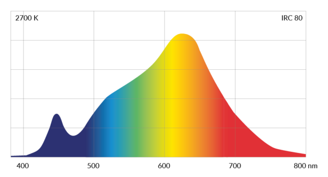 Spectre lumineux : la couleur fascinante des lampes LED