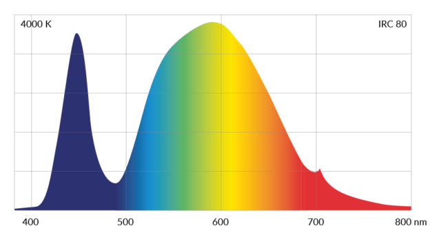 Spectre lumineux : la couleur fascinante des lampes LED