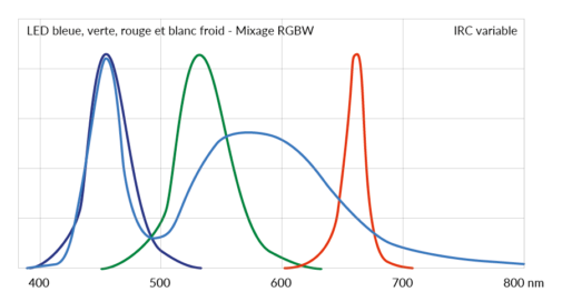 Spectre lumineux : la couleur fascinante des lampes LED