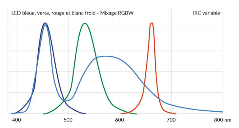 Spectre lumineux : la couleur fascinante des lampes LED