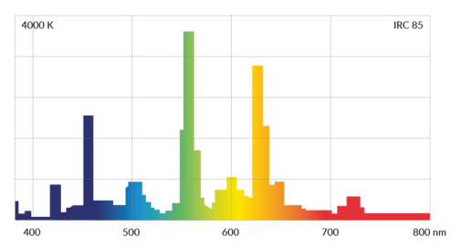 Spectre lumineux : la couleur fascinante des lampes LED
