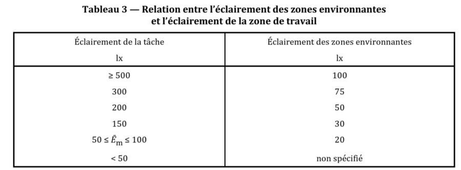NF EN 12464-2 : éclairage des lieux de travail extérieurs