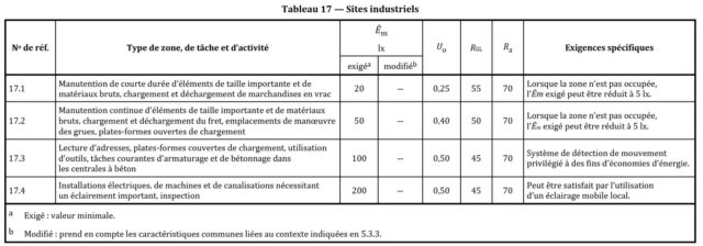 NF EN 12464-2 : éclairage des lieux de travail extérieurs